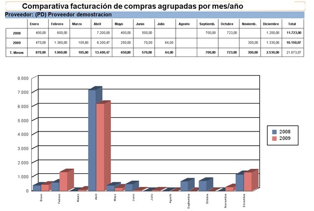 Comparativa facturación de compras agrupadas por mes/año | Aliquo Software